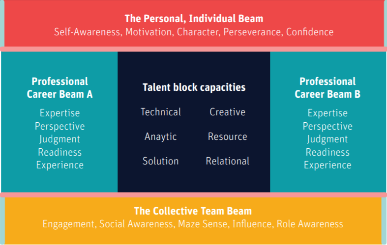 Blocks and Beams: The Foundation For Superior Talent, Strategy and Trust