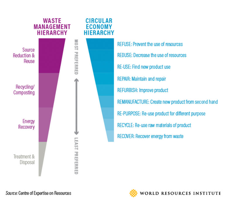 Circular Supply Chains Will Shift SCOR Supply Chain Processes Circular Supply Chains Will Shift SCOR Supply Chain Processes