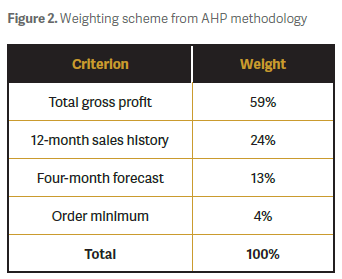 Inventory Stratification Optimizes Results