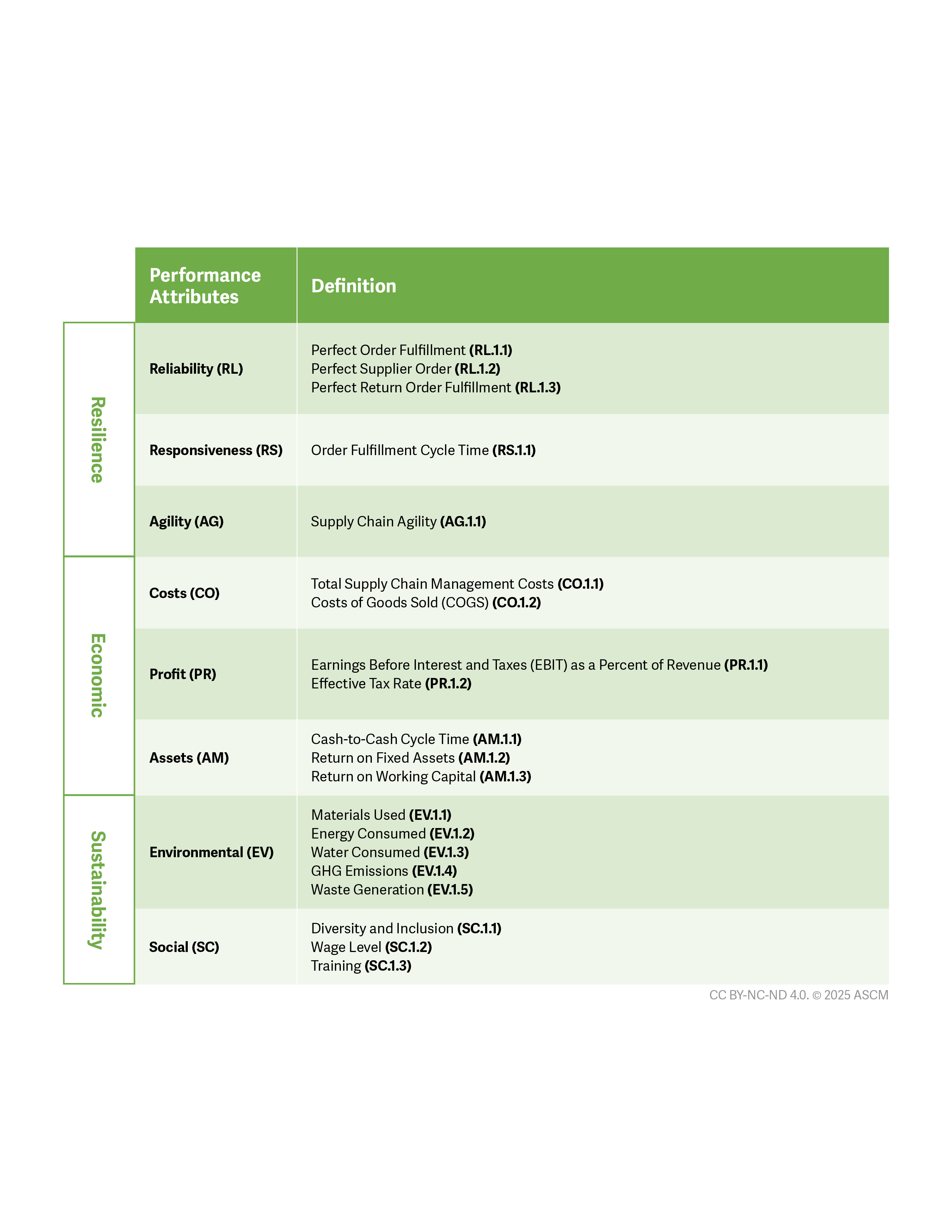 How to Use SCOR-DS | ASCM