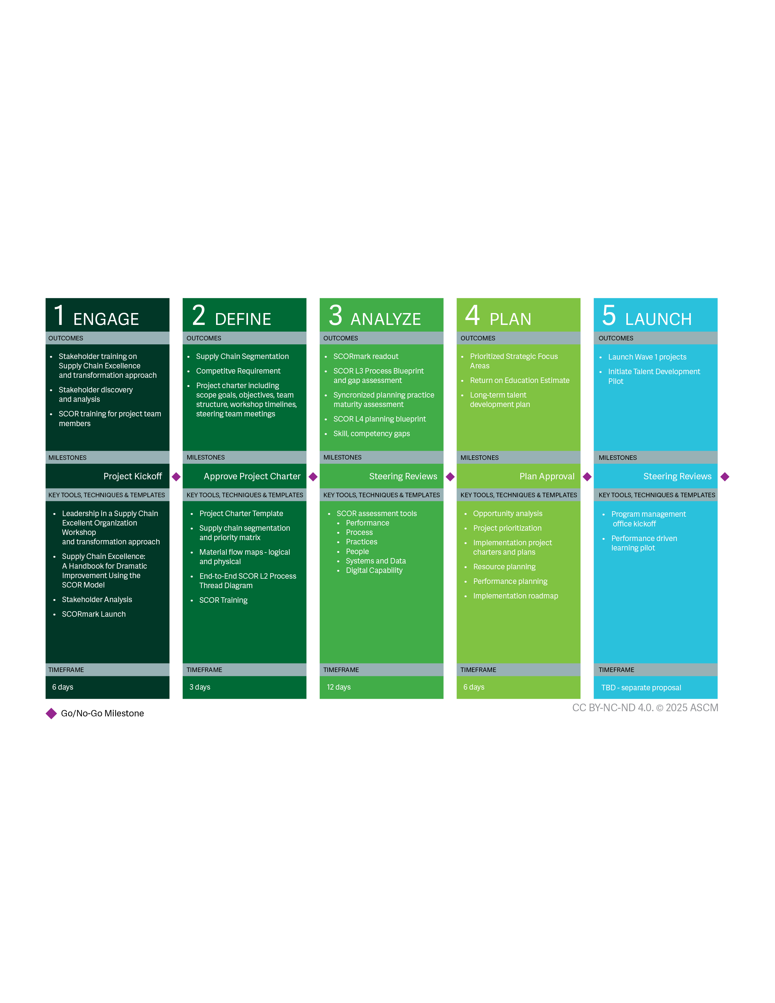 How to Use SCOR-DS | ASCM
