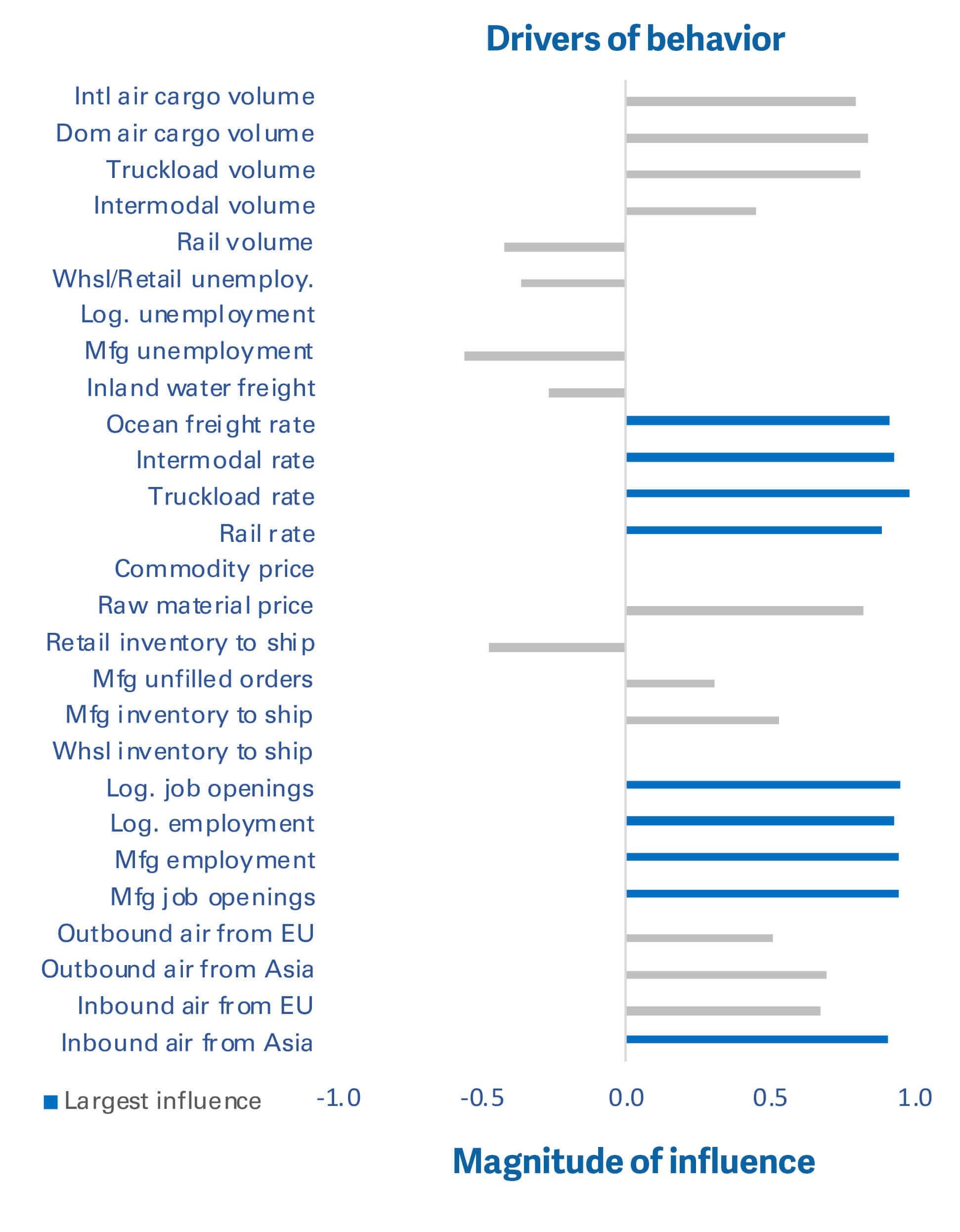 Supply Chain Stability Index - 02 | KPMG + ASCM