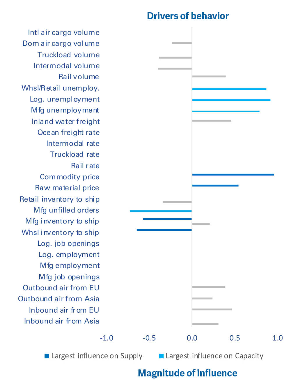 Supply Chain Stability Index - 02 | KPMG + ASCM