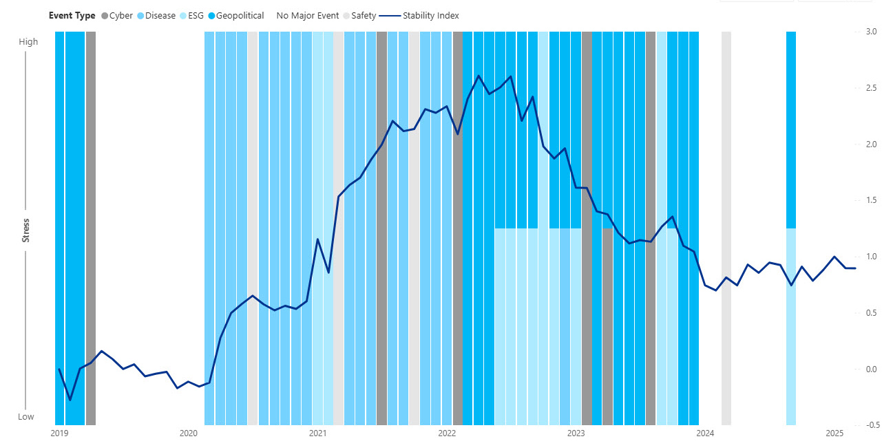 Supply Chain Stability Index | KPMG + ASCM