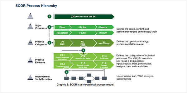 How to Use SCOR-DS | ASCM