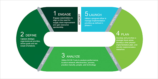 How to Use SCOR-DS | ASCM