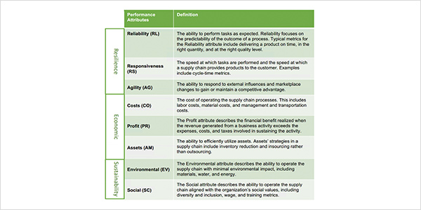 How to Use SCOR-DS | ASCM